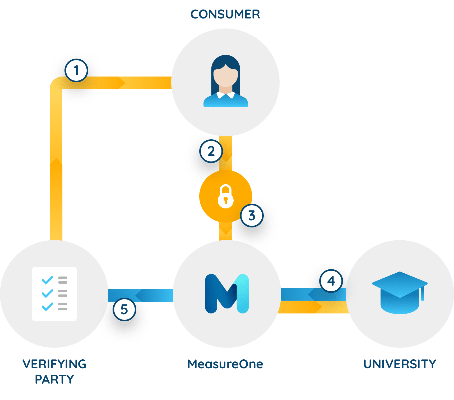 Academic Data Solutions, Education and Student Verification | MeasureOne